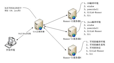 Gitlab Ci持续集成配置方案gitlab Pclint Csdn博客