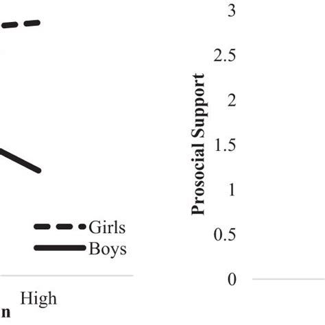 Sex And Age Moderating The Association Between Self Presentation And