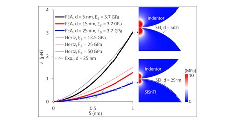 Elasticplastic Deformation Of A Solid Electrolyte Interface Formed By Reduction Of