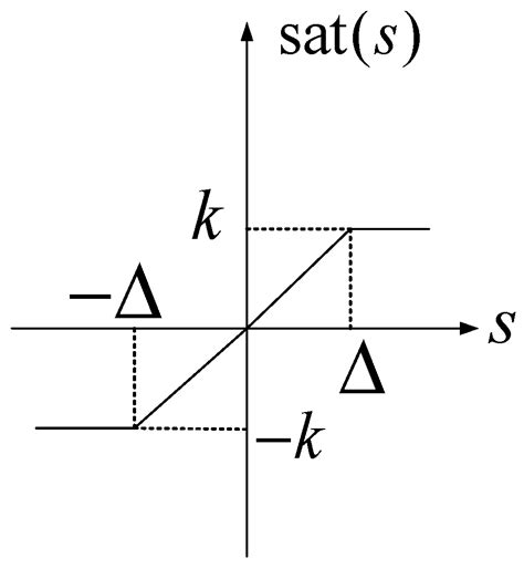 Eng Free Full Text Sensorless Control For A Permanent Magnet