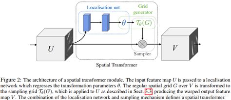 空间转换网络——spatial transformer networks（论文笔记） 空间变换网络的代表论文 csdn博客