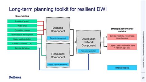 Dsd Int 2023 Dynamic Adaptive Policy Pathways Dapp Theory