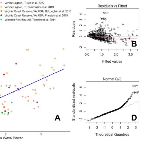 A Relationship Between Untransformed Dimensionless Wave Power And Download Scientific Diagram