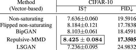 Cifar 10 Results On The Vector Based Stylegan Download Scientific