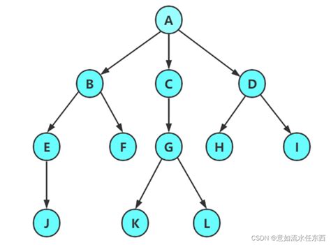 数据结构——（完全二叉树）堆 Csdn博客