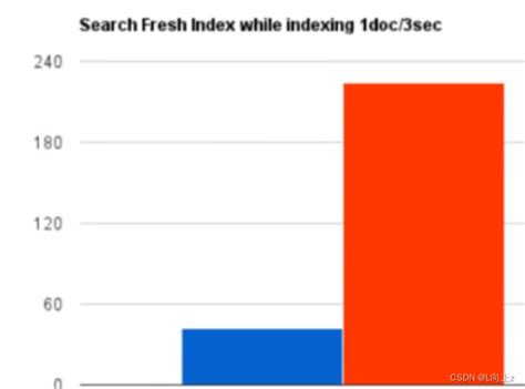 Elasticsearchsl Or网站 Csdn博客