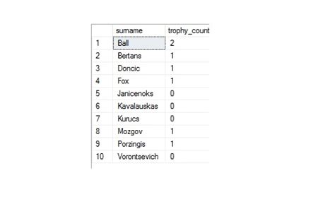Sql Server Sql Max Trophy Count Stack Overflow