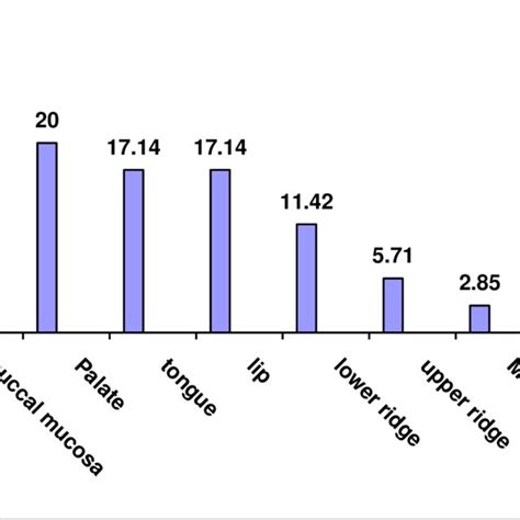 Prevalence Of Oral Lesions According To Location Download Scientific