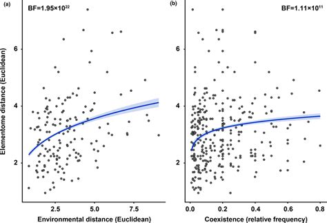 Conditional Effect Plots Showing The Increases In Distance Between