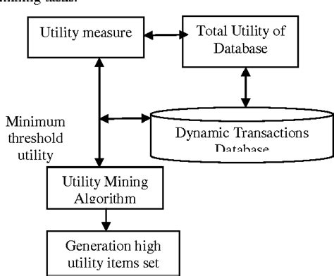 Figure From An Improved Approach For Mining High Utility Item Set
