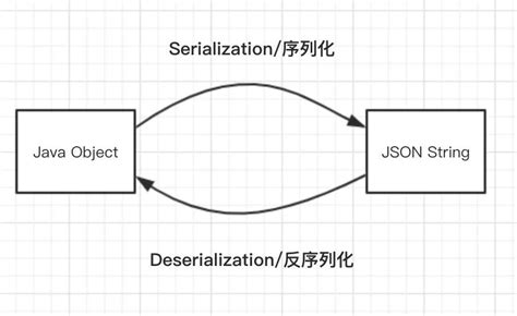 Gson 简介 Csdn博客