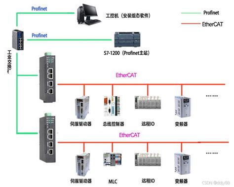 Profinet 转 Ethercat 主站网关，型号 Sg Pn Ecatm，详细介绍ecat通讯 Csdn博客