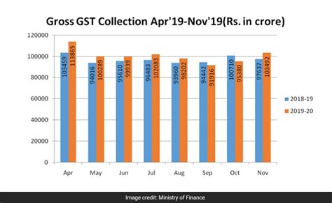 Gst Collection Grows 6 To Surpass Rs 1 Lakh Crore In November
