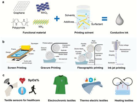 Print Ink And Printing Processes For Etextiles A Preparation Of Download Scientific Diagram