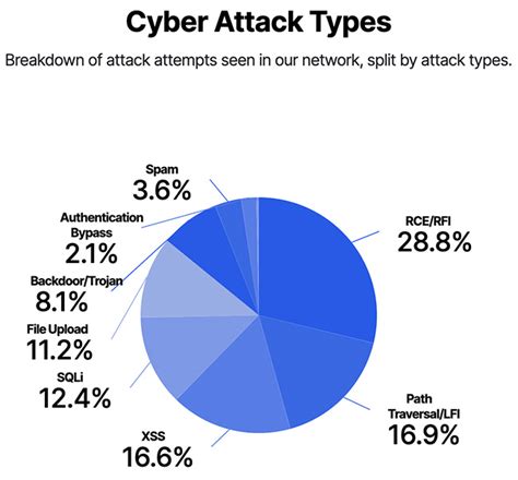 Duration Of Application Ddos Attacks Increasing Some Go On For Days Help Net Security
