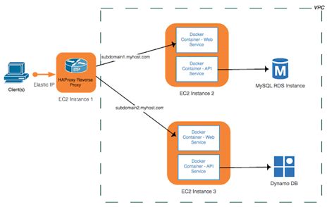Jeffs Microservice Ruminations Using Haproxy As A Reverse Proxy For Aws Microservices
