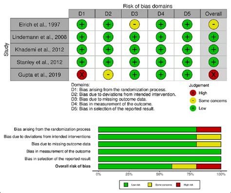 Quality Assessment Of The Randomized Clinical Trials According To Download Scientific Diagram
