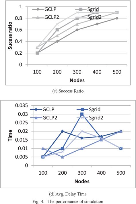 Figure 1 From The Grid Based Service Discovery In Mobile Ad Hoc