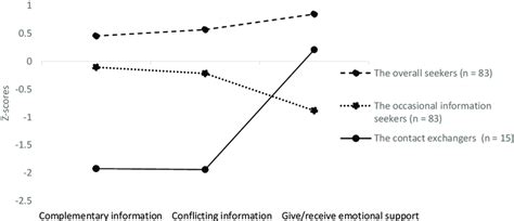 hierarchical cluster analysis revealed a three cluster solution