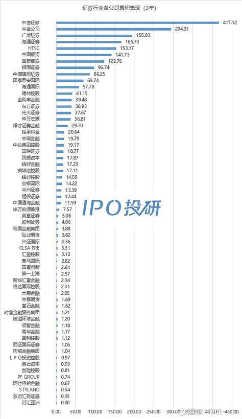 在港上市的60家「证券」公司今年表现（截止12月28日） 截止至12月28日，共有60家证券公司在香港挂牌上市。这60家全部在主板或 创业板