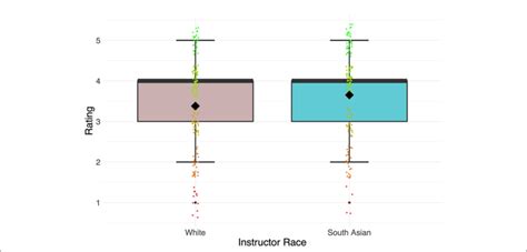 Figure Box And Whisker Plot For I Would Like To Study More From White