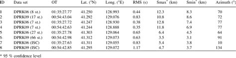 Epicentral Coordinates And Error Ellipse Parameters Obtained For The Download Table