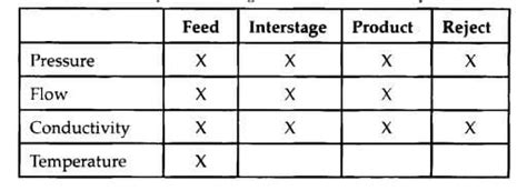 Learn About Ro Plant Data Collection And Normalization Omer Saeed