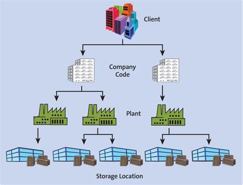 Neos Blog Tự học SAP phân hệ MM Phần Tổ chức doanh nghiệp