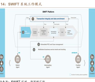 SWIFT系统工作模式 行业研究数据 小牛行研
