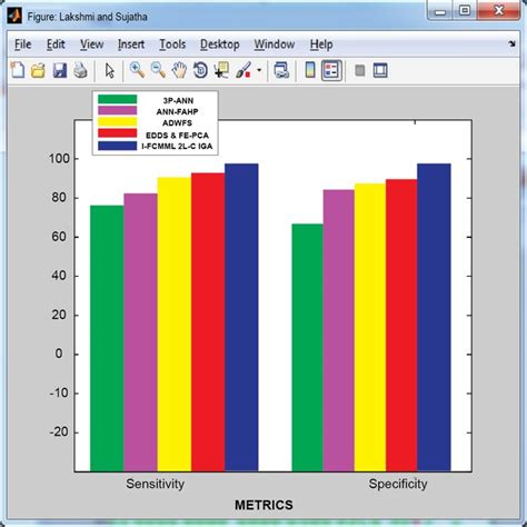 Sensitivity And Specificity Performance Analysis Download Scientific Diagram