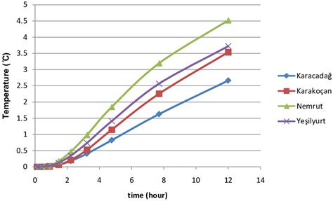 Temperature Distribution Versus Time At The Center Of The Wall Time