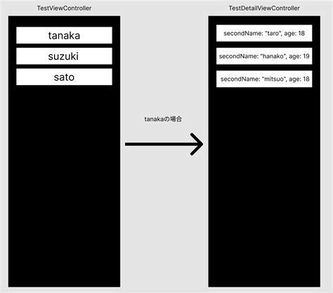 Swiftでデータを加工したい