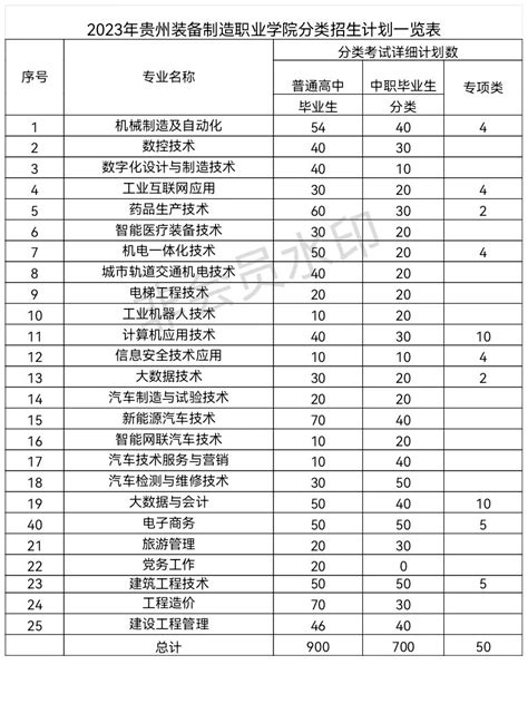 贵州装备制造职业学院2023年分类考试招生章程