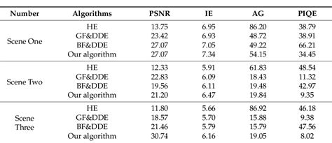 Table 1 From Thermal Infrared Image Enhancement Algorithm Based On Multi Scale Guided Filtering