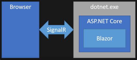 Redis As Backplane To Scale Your Blazor Applications Blexin