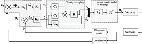 Figure 7 From Locomotion Modes Of A Hybrid Wheellegged Robot Locomotion