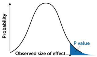 How The Strange Idea Of Statistical Significance Was Born