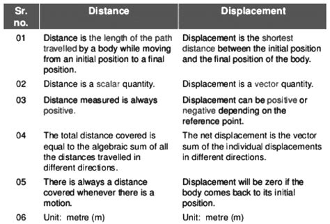 Use Examples To Explain The Difference Between Distan Vrogue Co