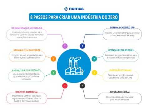 Como Criar Uma Indústria Do Zero Com 8 Passos Blog Industrial Nomus