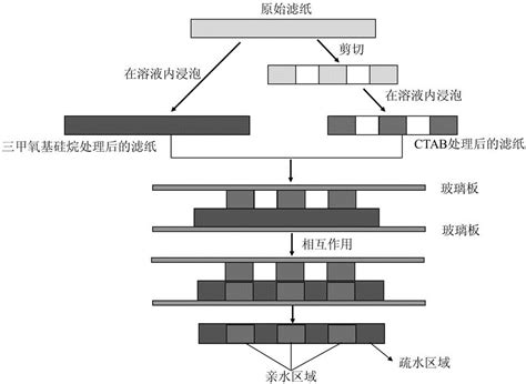 Preparation Method For Paper Based Micro Fluidic Chip Eureka Patsnap