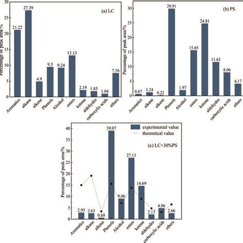 The Relative Content Of Pyrolysis Tar Components In Each Sample Download Scientific Diagram