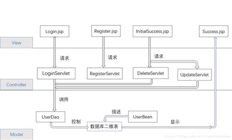 基于mvc架构的简单javaweb登陆注册功能实现（jsp Servlet Jdbc Mysqljava之servletjdbchtmlcss实现简单的mvc后台管 Csdn博客