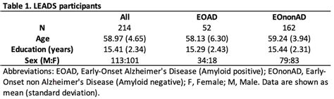 Classification Of Amyloid‐positivity Using Memory Scores In Subjects
