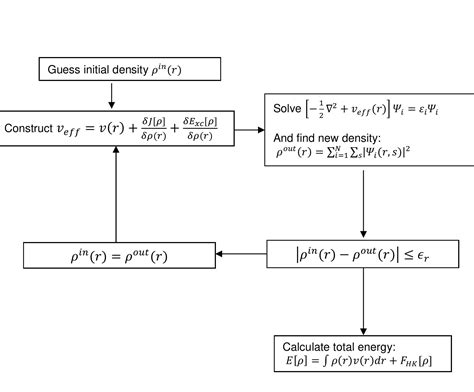 Flowchart For The Standard Dft Calculations Therefore The