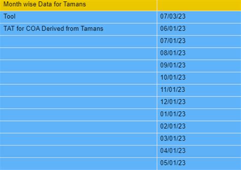 Assistance Needed With Updating Month Wise Data And Dashboard In Project Management Smartsheet