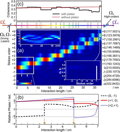 Numerical Simulation On Artificial Manipulation Of Raman Resonant