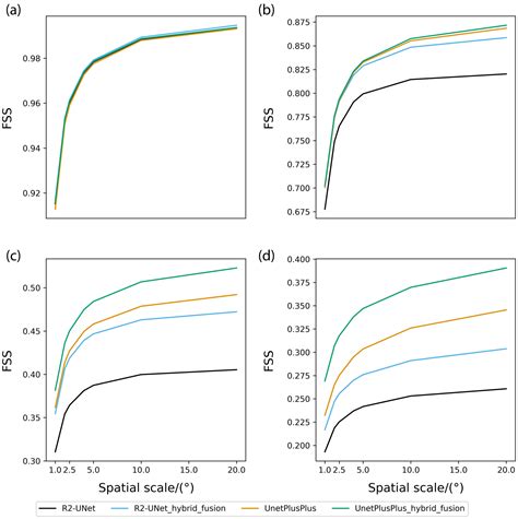 A Hybrid Fusion Precipitation Bias Correction Approach For Yin‐he Global Spectral Model Hu