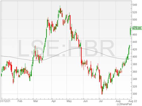 Harbour Energy Shares Soar On 2 6bn Revenue And 2bn Ebitdax Uk