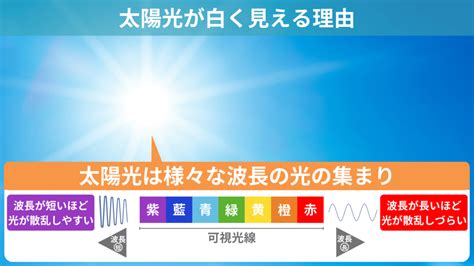 【散乱しやすさが関係！】空が青いand夕焼けが赤い理由とは？図解で簡単に解説！ ちーがくんと地学の未来を考える