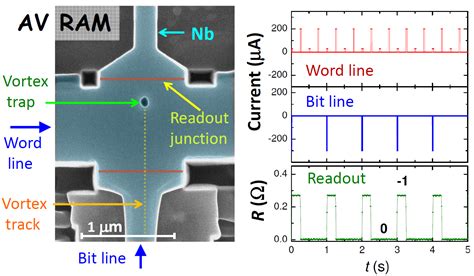 Word And Bit Line Operation Of A 1x1 μm2 Superconducting Vortex Based